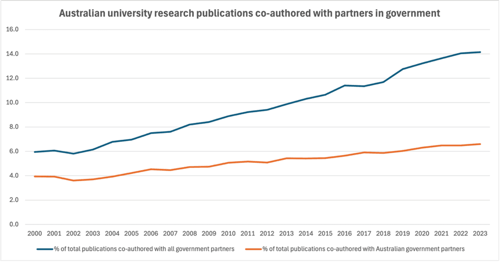 Australian industry not playing ball on R&D collaboration